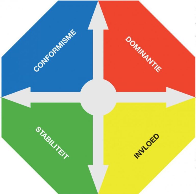De misverstanden van DISC - Kerngroep