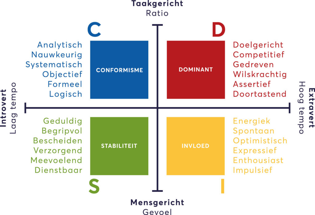 De 4 kwadranten van het DISC model - Kerngroep