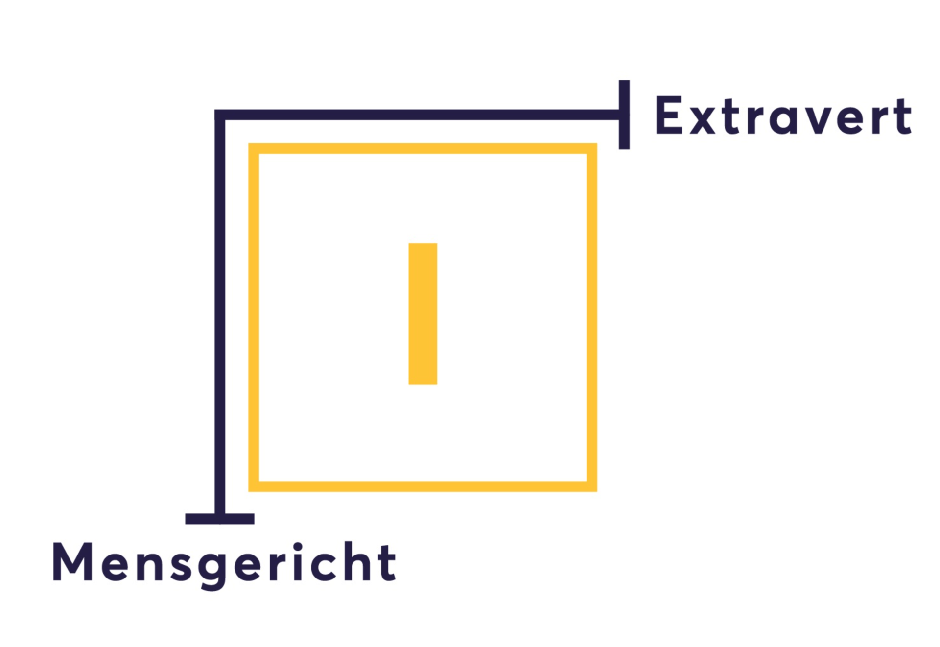 De 4 kwadranten van het DISC model - Kerngroep