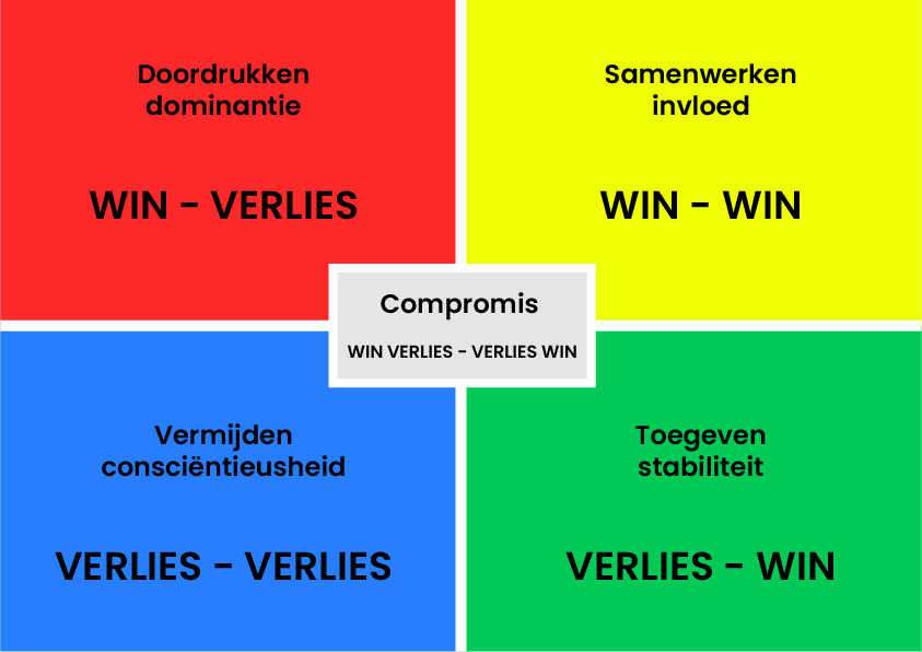De overeenkomsten van het conflicthanteringsmodel en DISC
